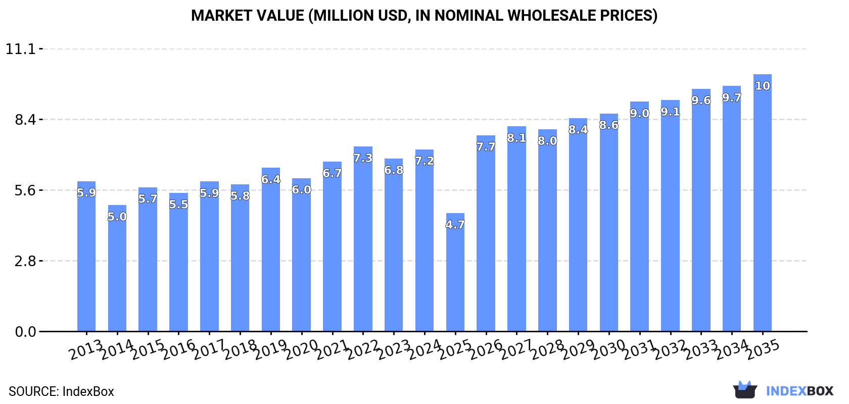 Market Value (million USD, nominal wholesale prices)