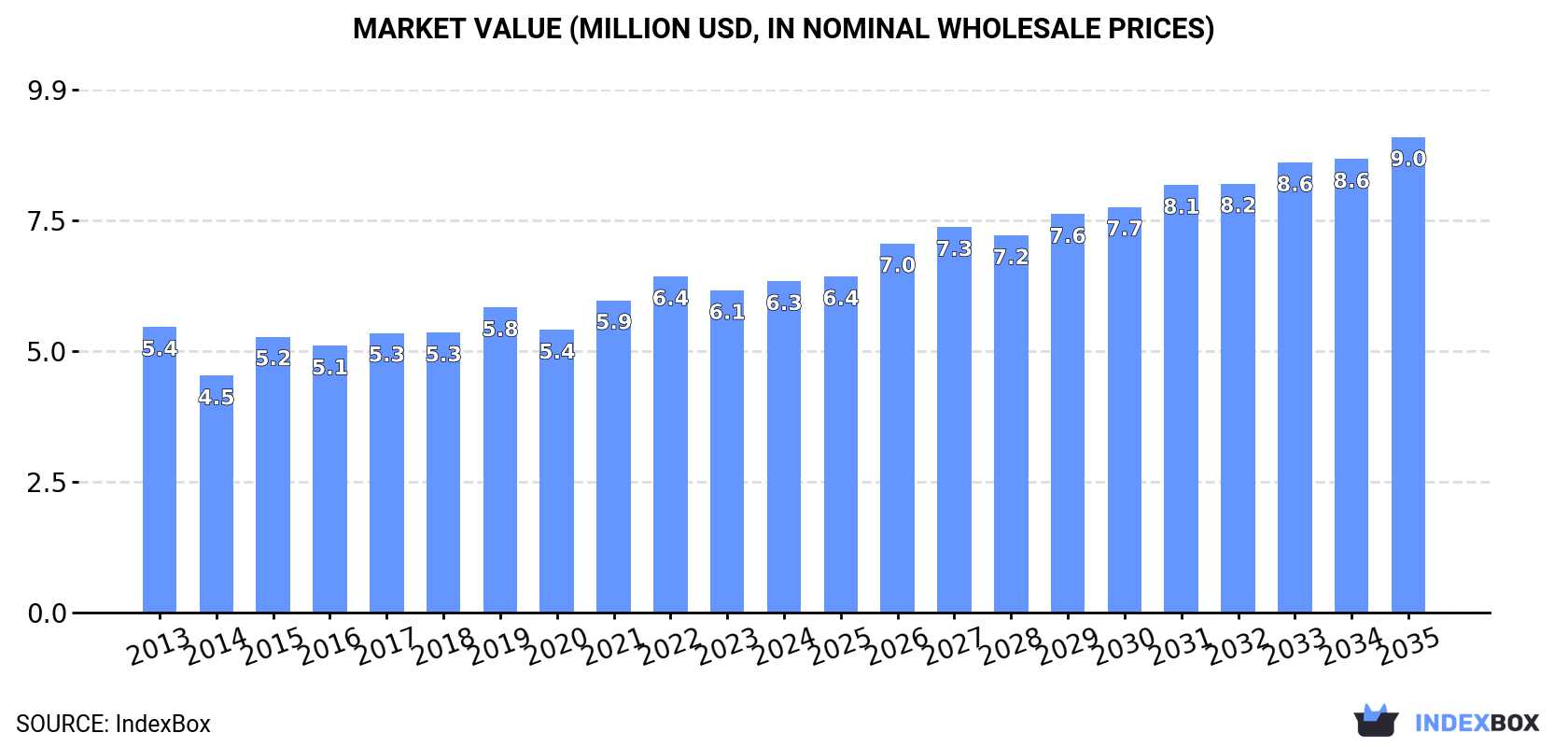 Market Value (million USD, nominal wholesale prices)