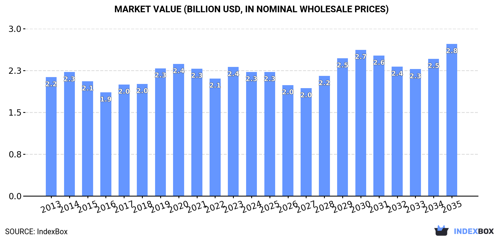 Market Value (billion USD, nominal wholesale prices)