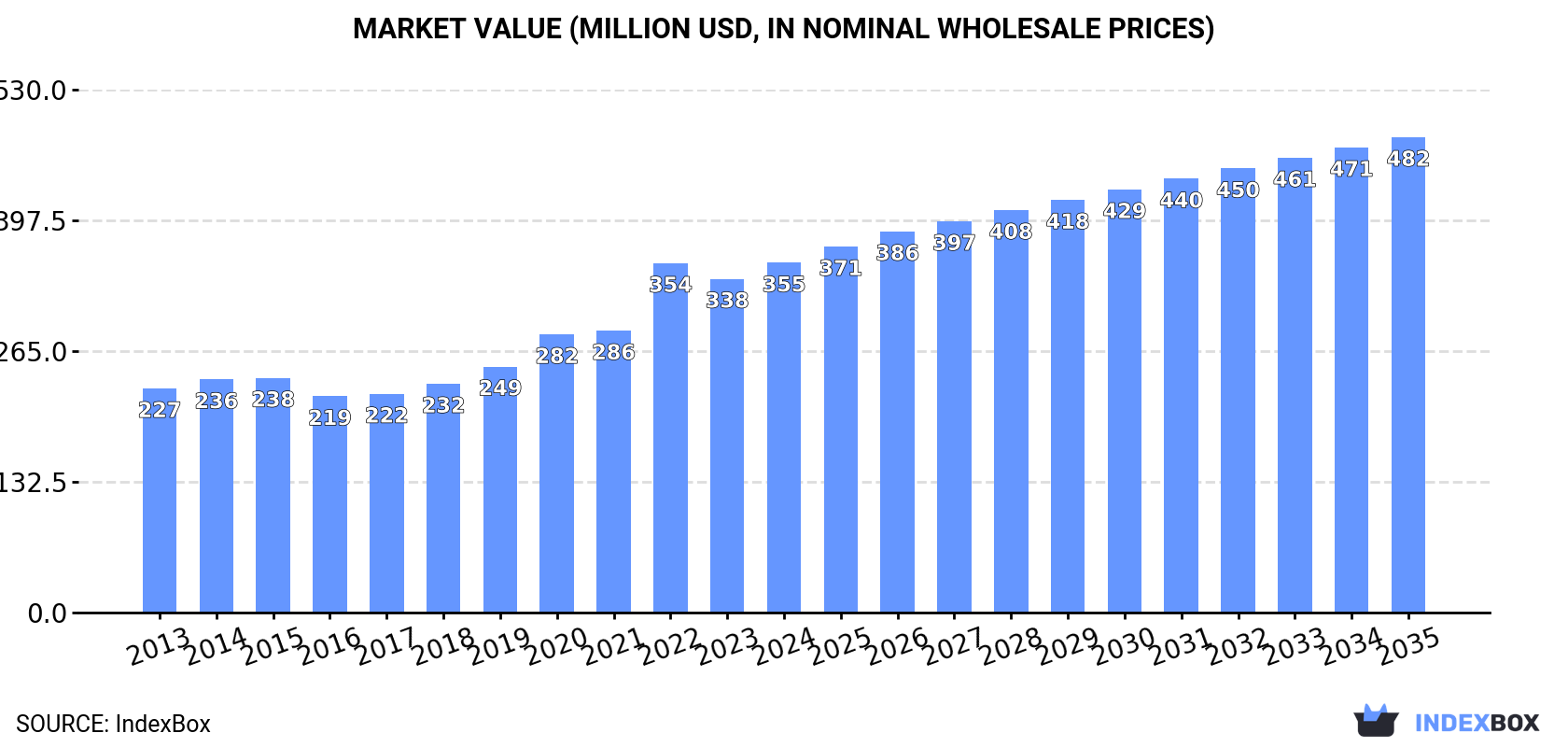 Market Value (million USD, nominal wholesale prices)