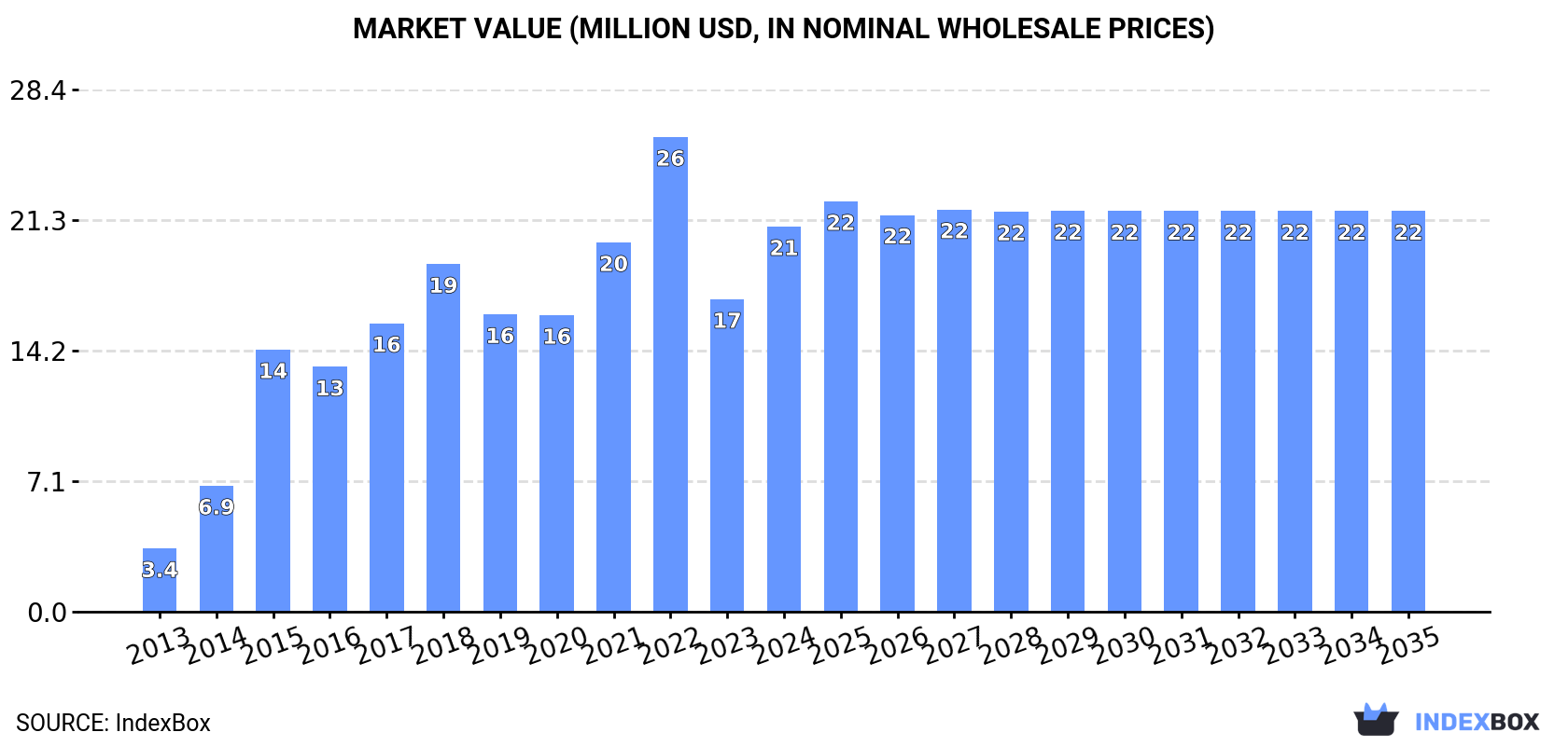 Market Value (million USD, nominal wholesale prices)