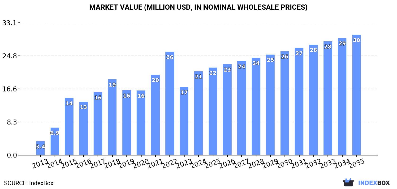 Market Value (million USD, nominal wholesale prices)