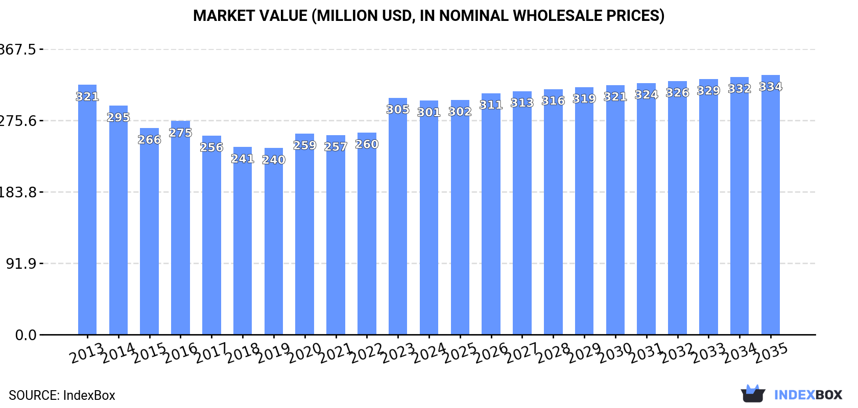 Market Value (million USD, nominal wholesale prices)