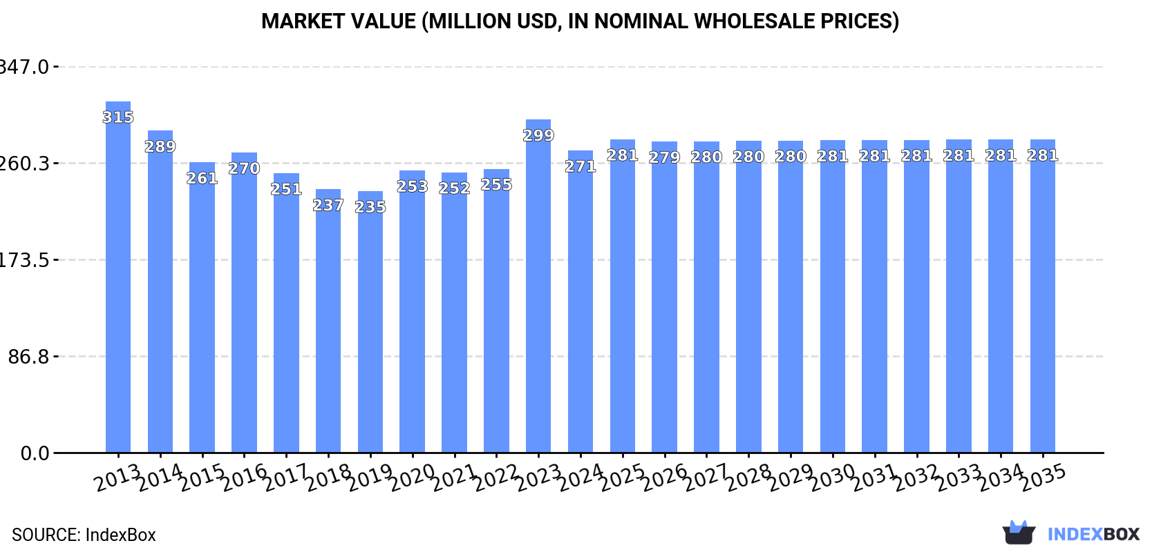 Market Value (million USD, nominal wholesale prices)