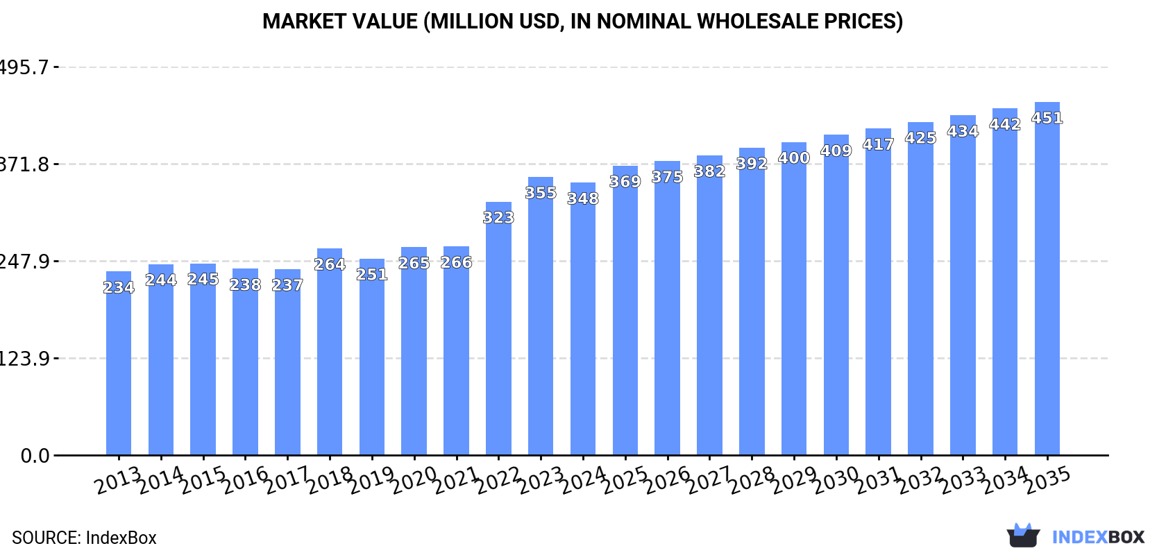 Market Value (million USD, nominal wholesale prices)