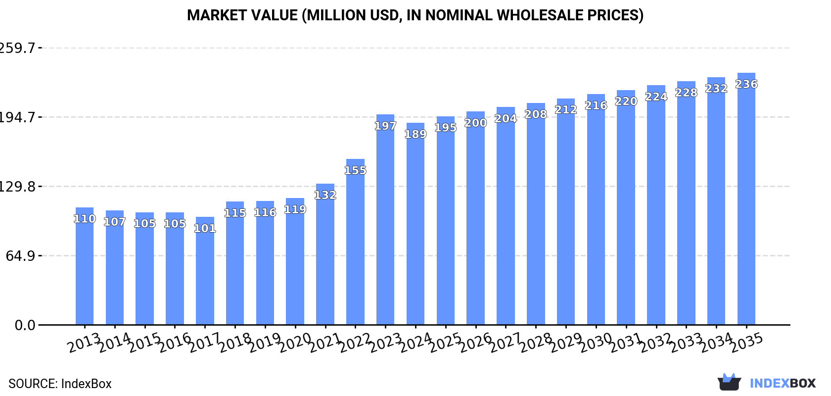 Market Value (million USD, nominal wholesale prices)