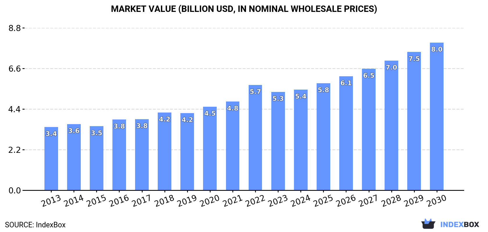 Market Value (billion USD, nominal wholesale prices)