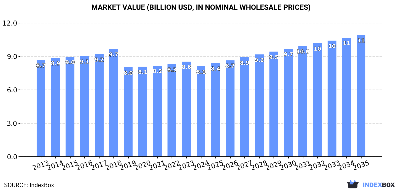 Market Value (billion USD, nominal wholesale prices)