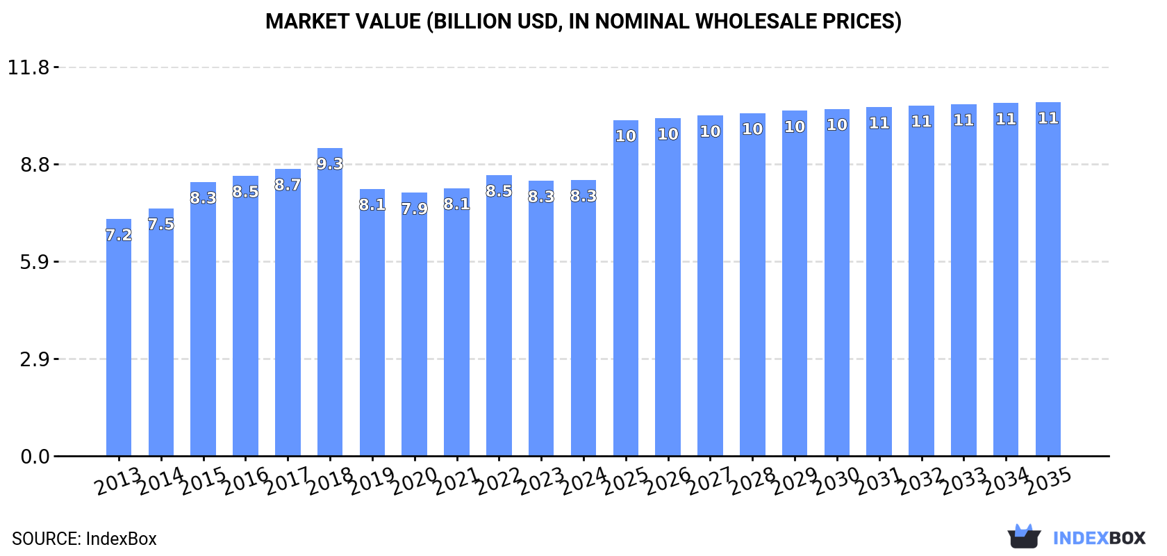 Market Value (billion USD, nominal wholesale prices)