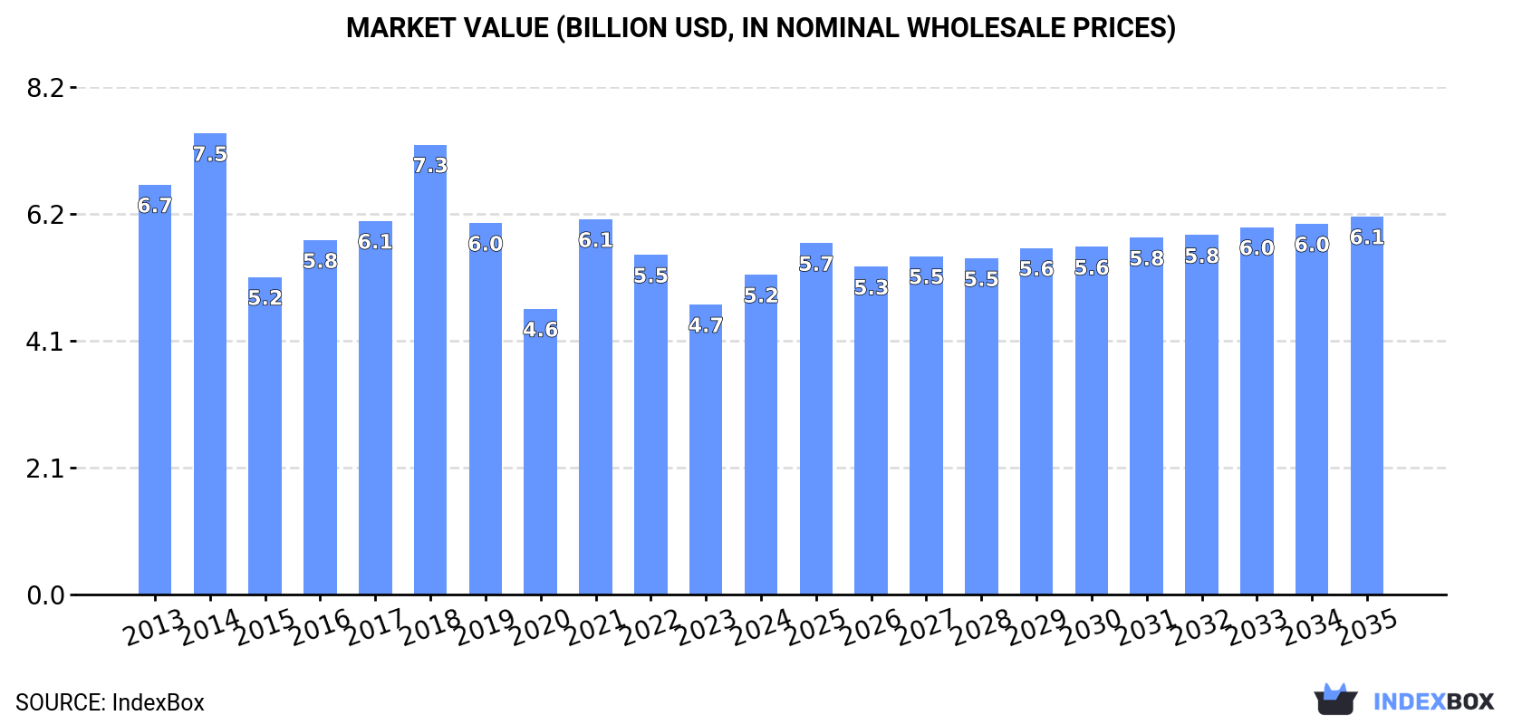 Market Value (billion USD, nominal wholesale prices)