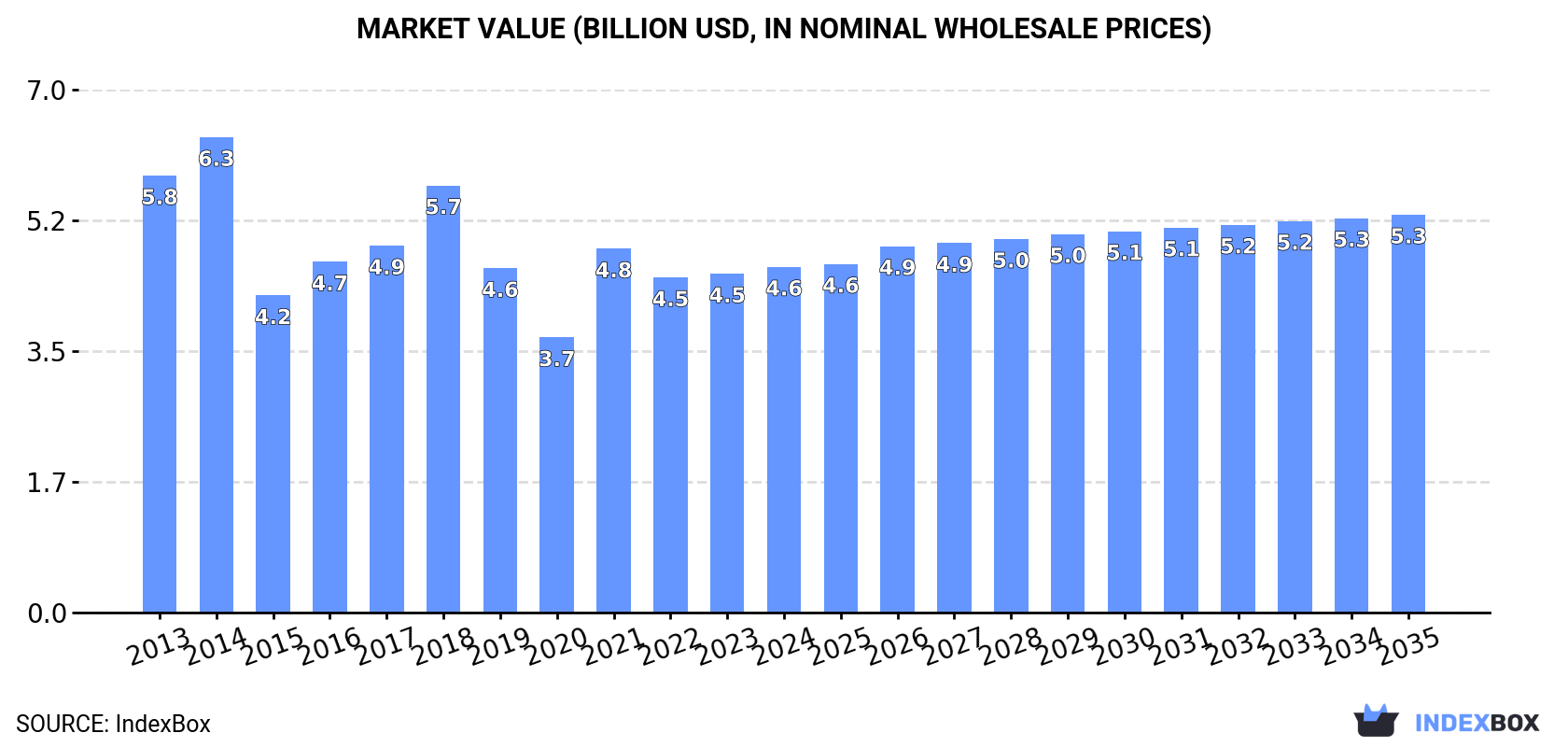 Market Value (billion USD, nominal wholesale prices)
