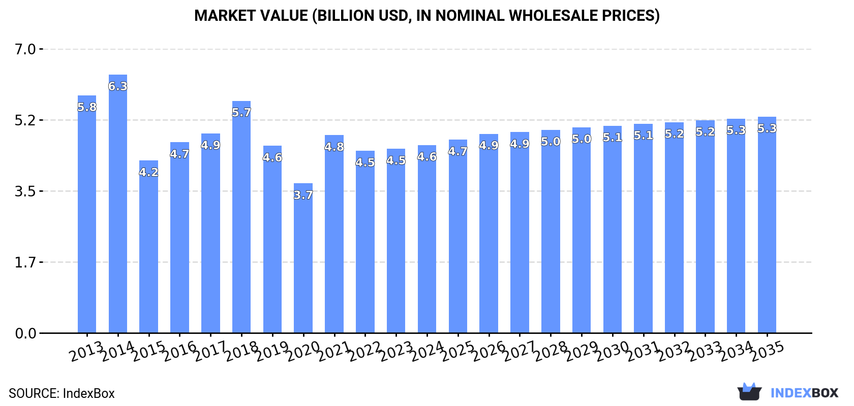 Market Value (billion USD, nominal wholesale prices)