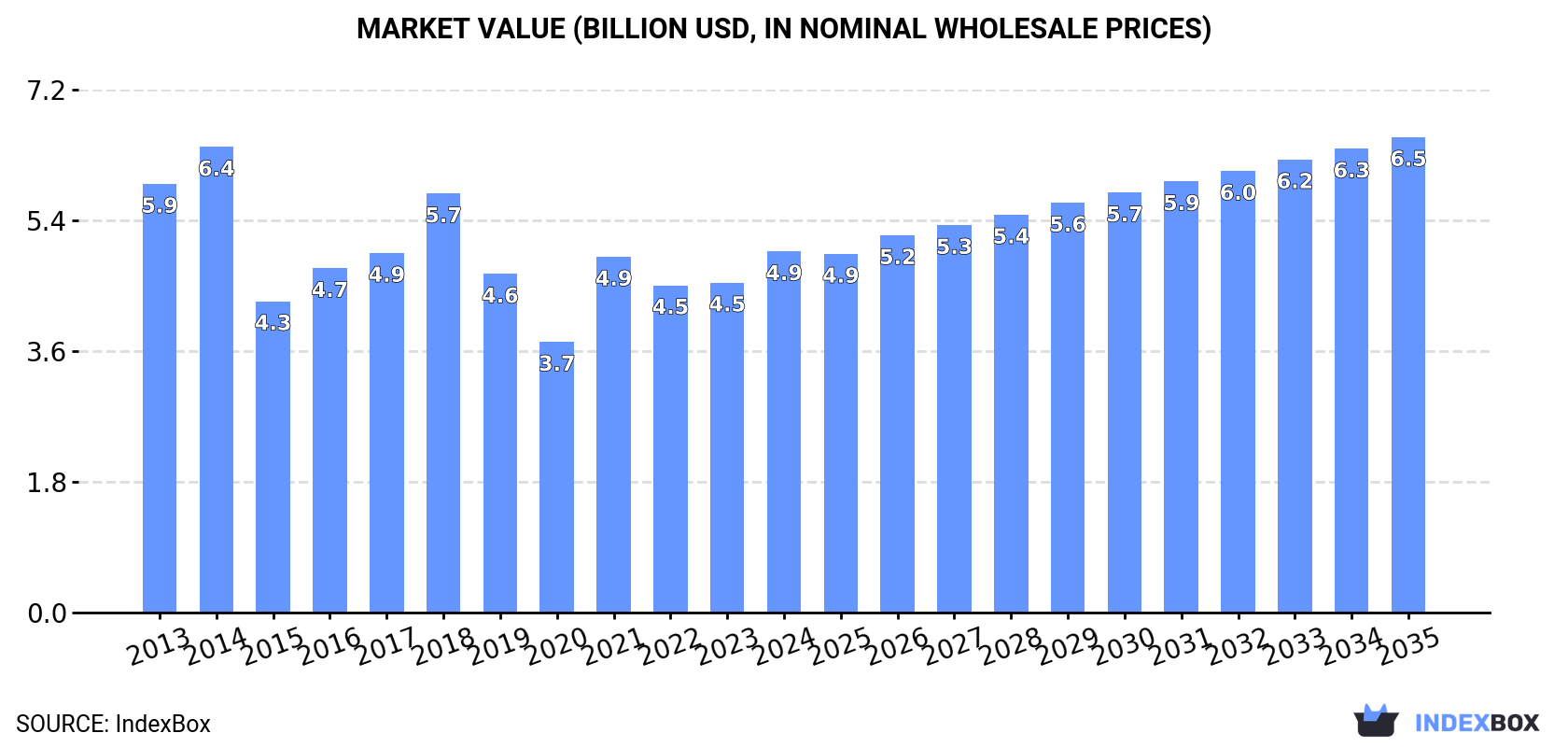 Market Value (billion USD, nominal wholesale prices)