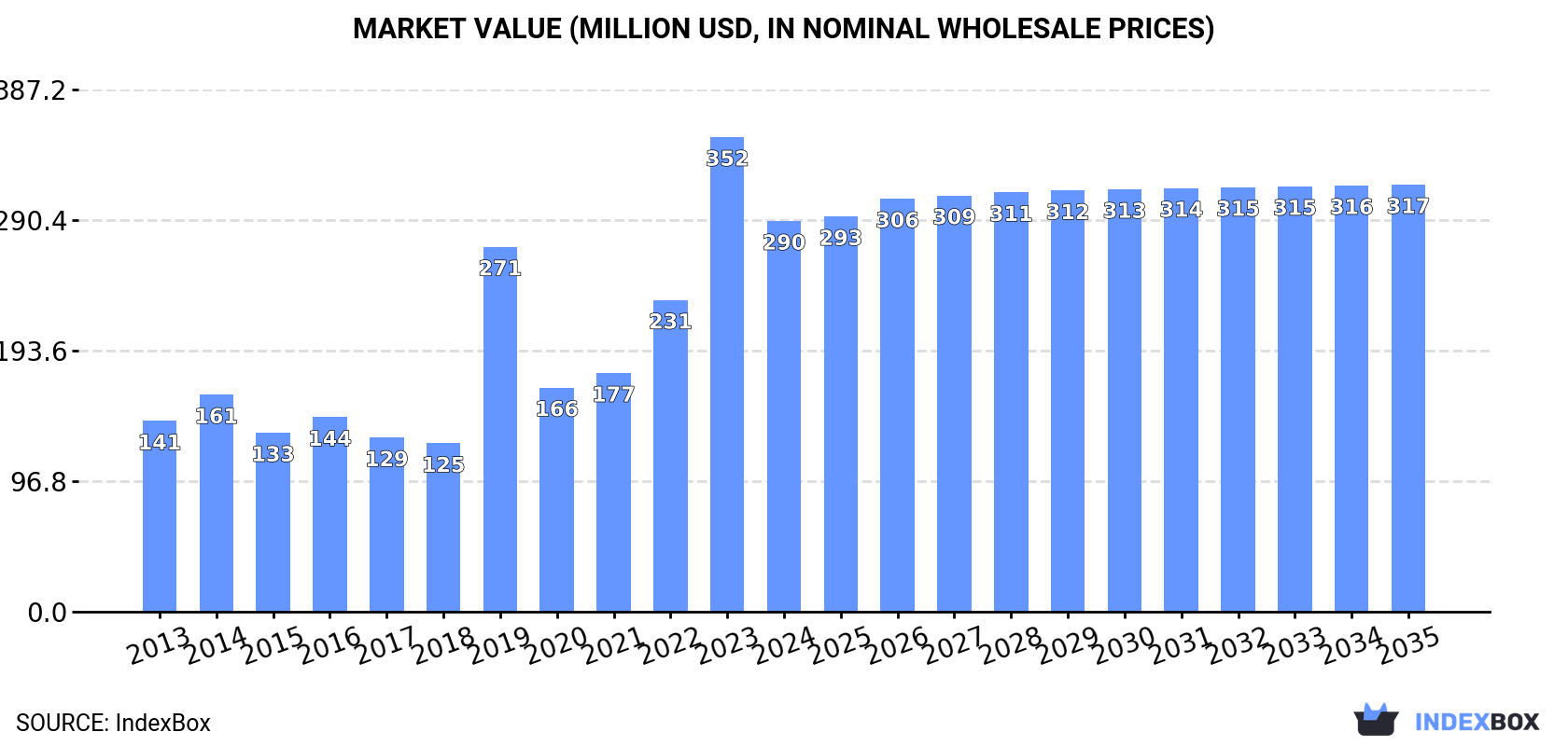 Market Value (million USD, nominal wholesale prices)
