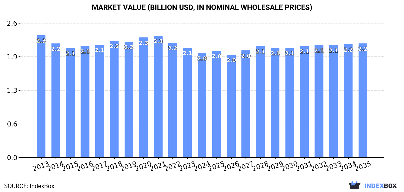 Market Value (billion USD, nominal wholesale prices)