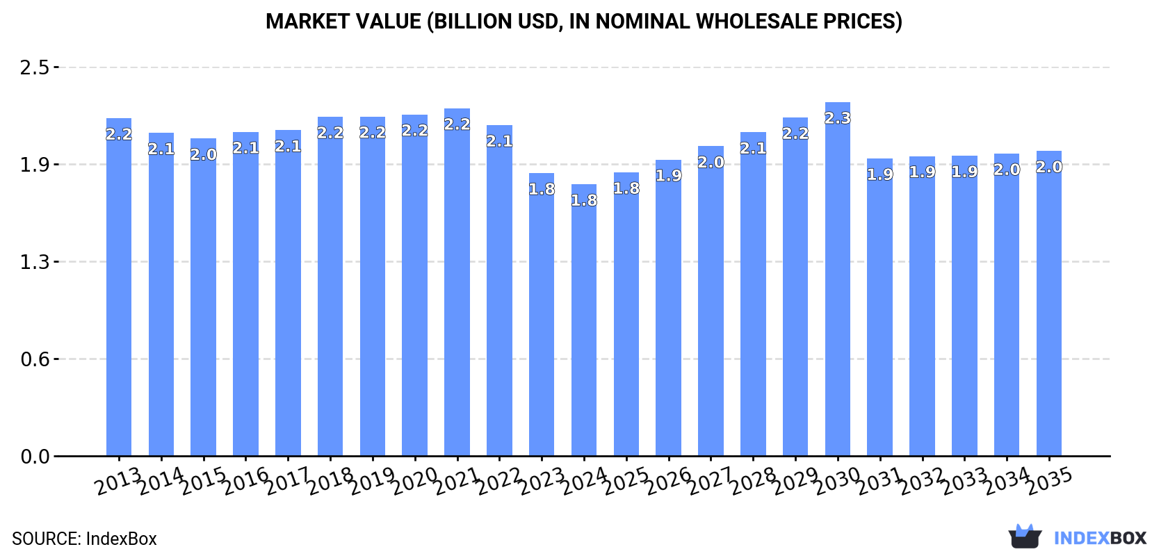 Market Value (billion USD, nominal wholesale prices)