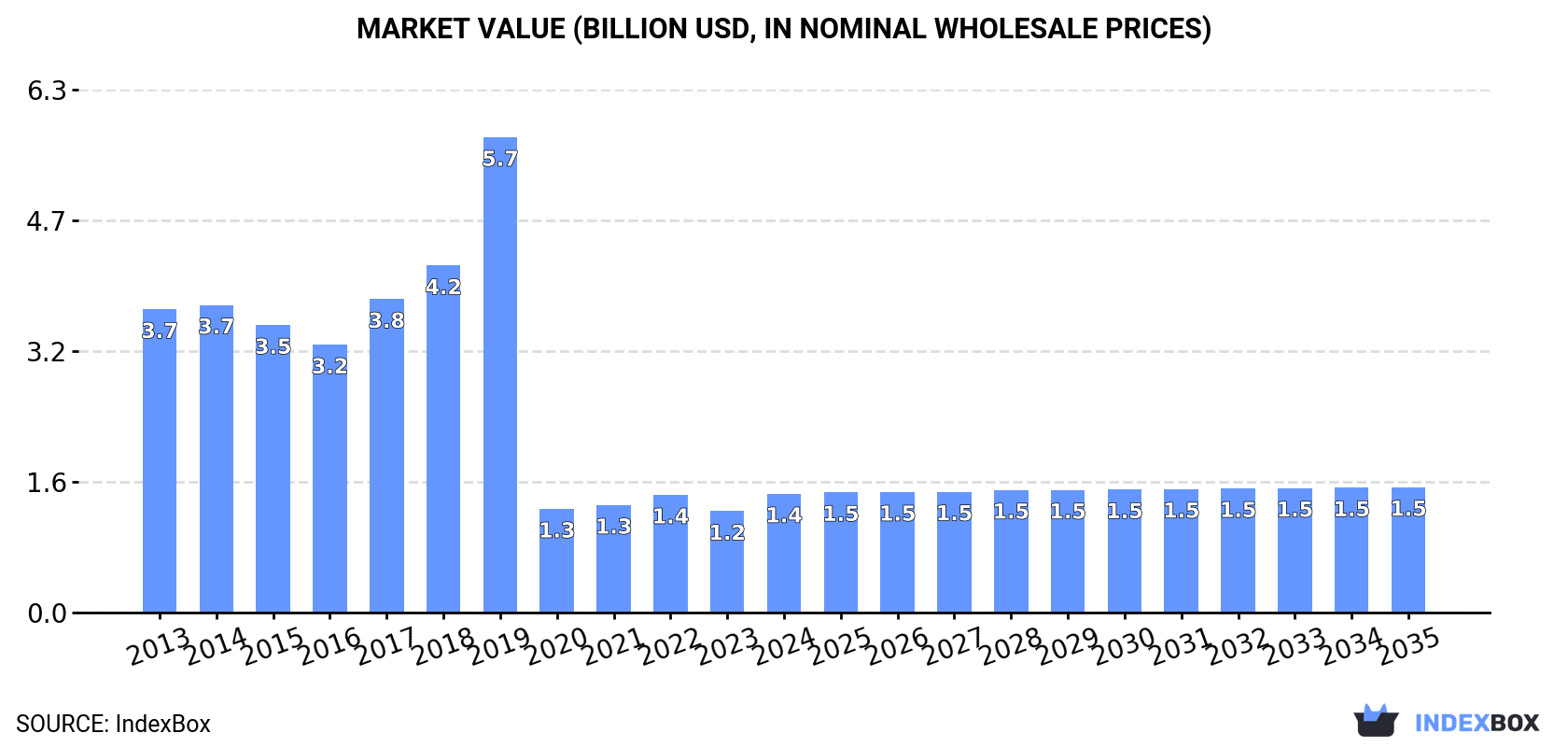 Market Value (billion USD, nominal wholesale prices)