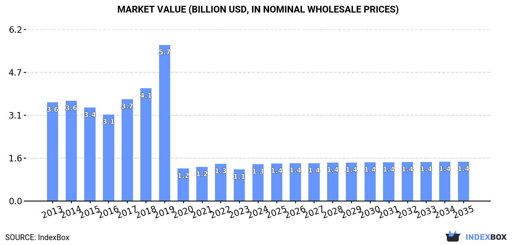Market Value (billion USD, nominal wholesale prices)