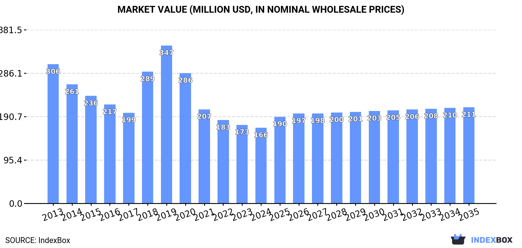 Market Value (million USD, nominal wholesale prices)