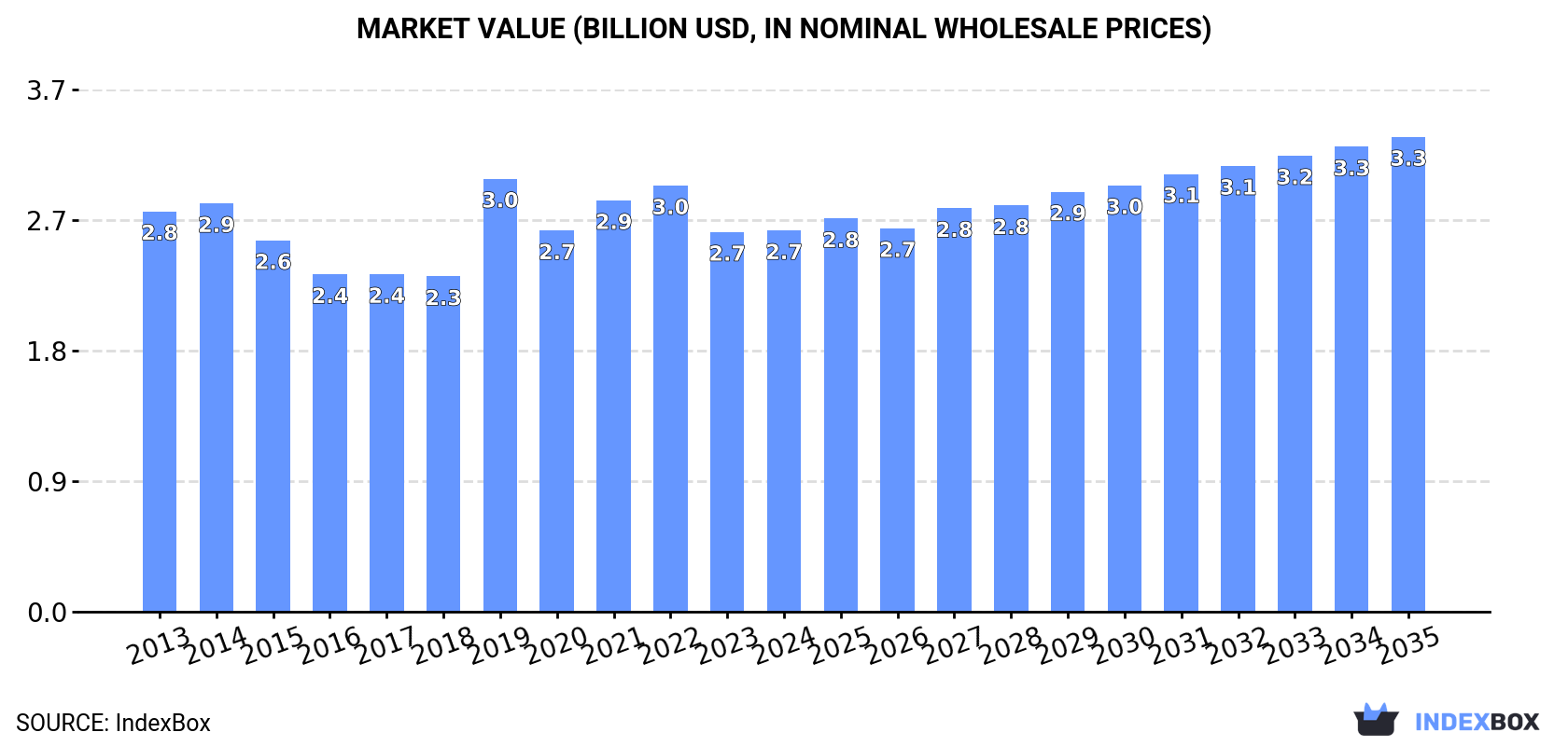 Market Value (billion USD, nominal wholesale prices)