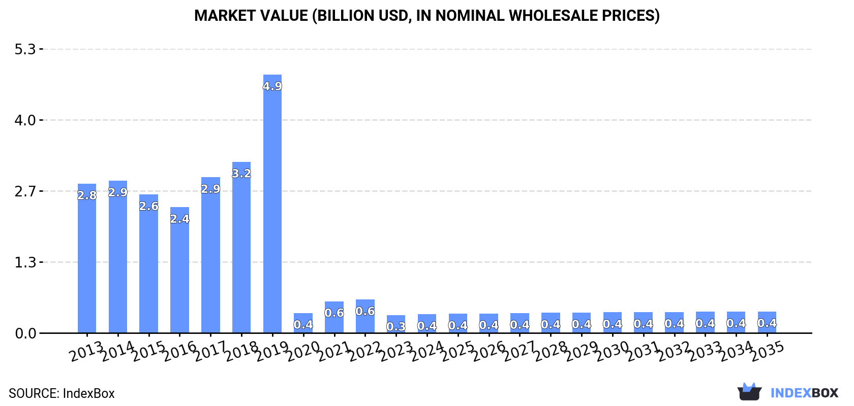 Market Value (billion USD, nominal wholesale prices)