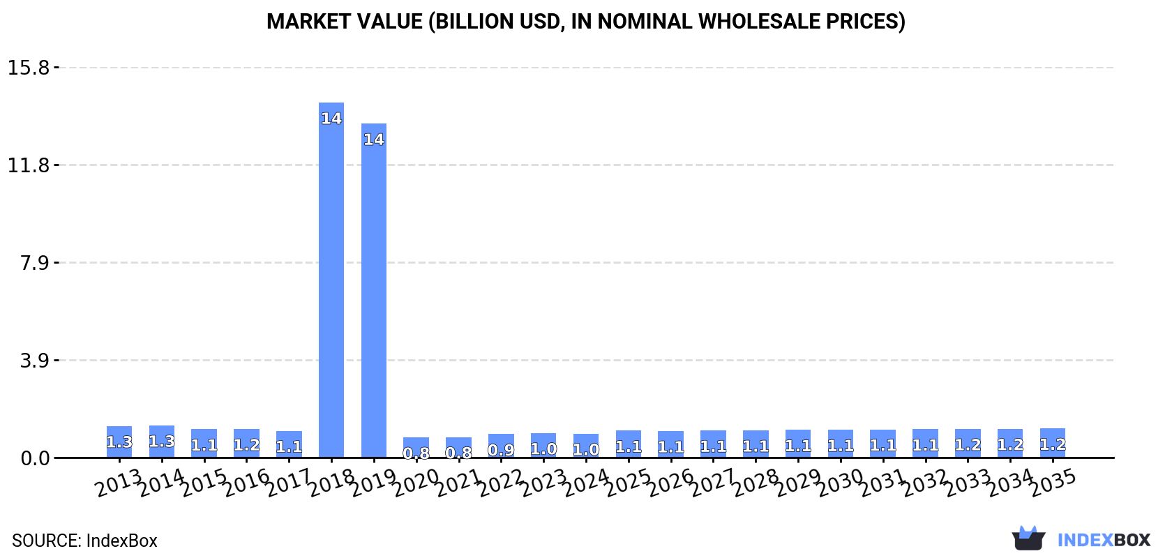 Market Value (billion USD, nominal wholesale prices)