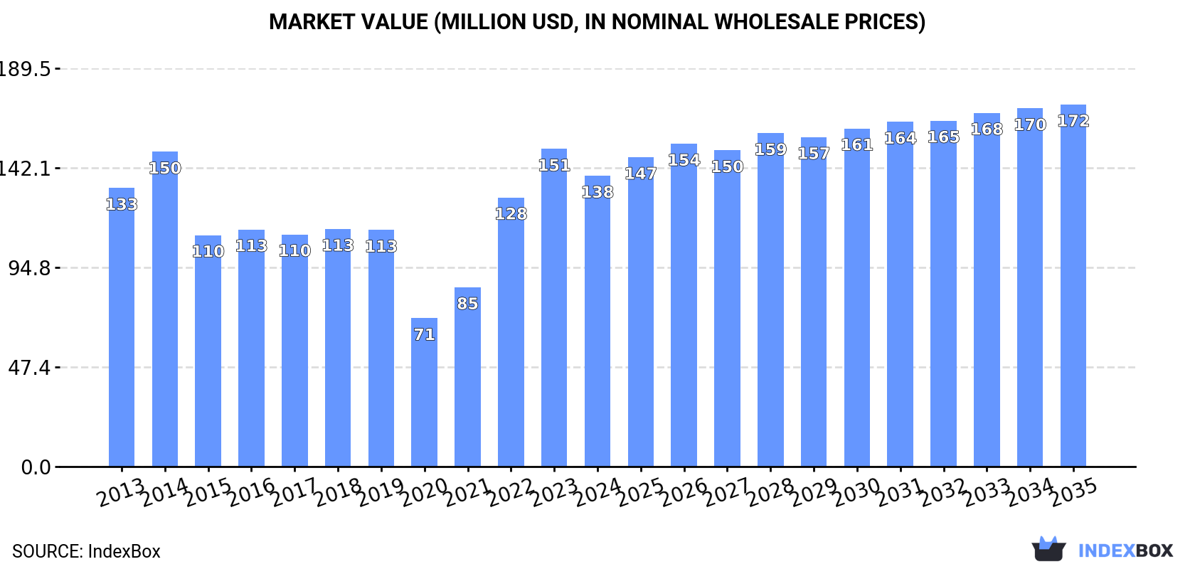 Market Value (million USD, nominal wholesale prices)