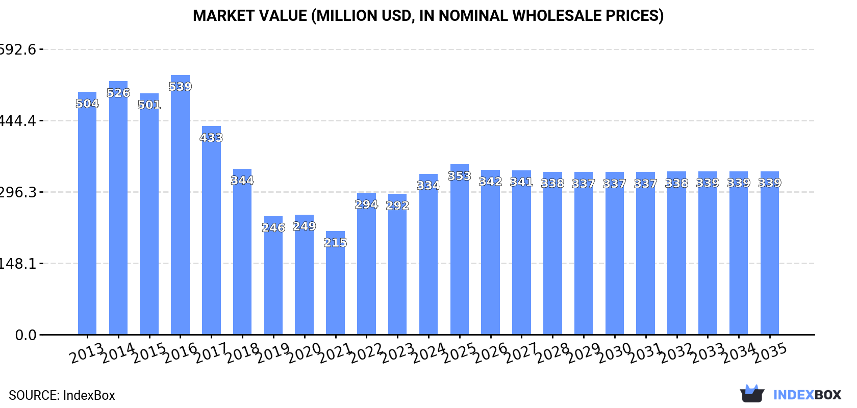 Market Value (million USD, nominal wholesale prices)