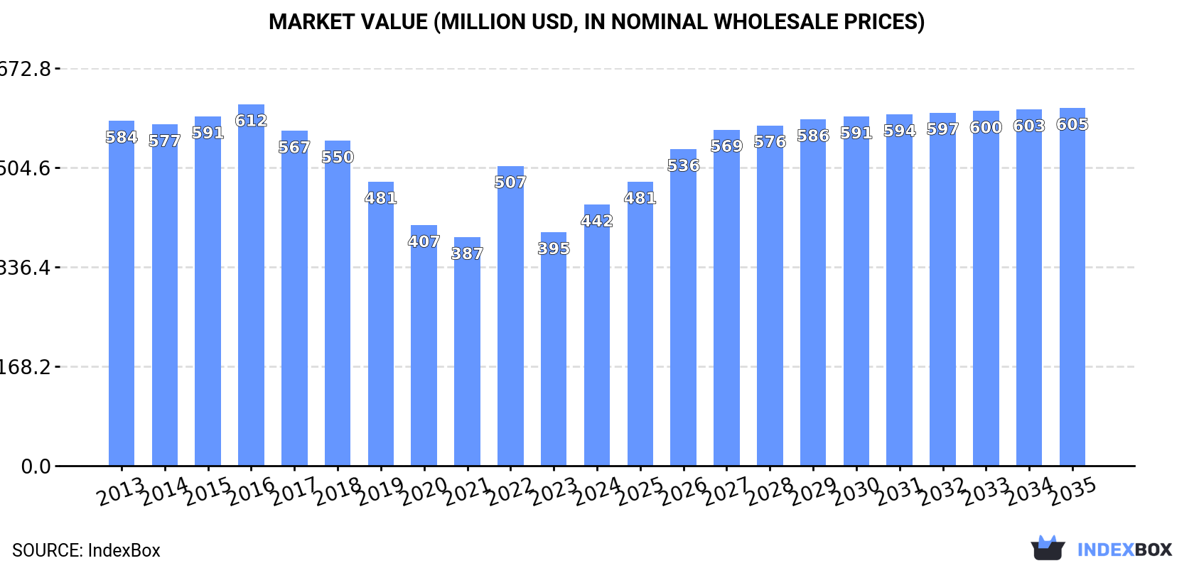 Market Value (million USD, nominal wholesale prices)