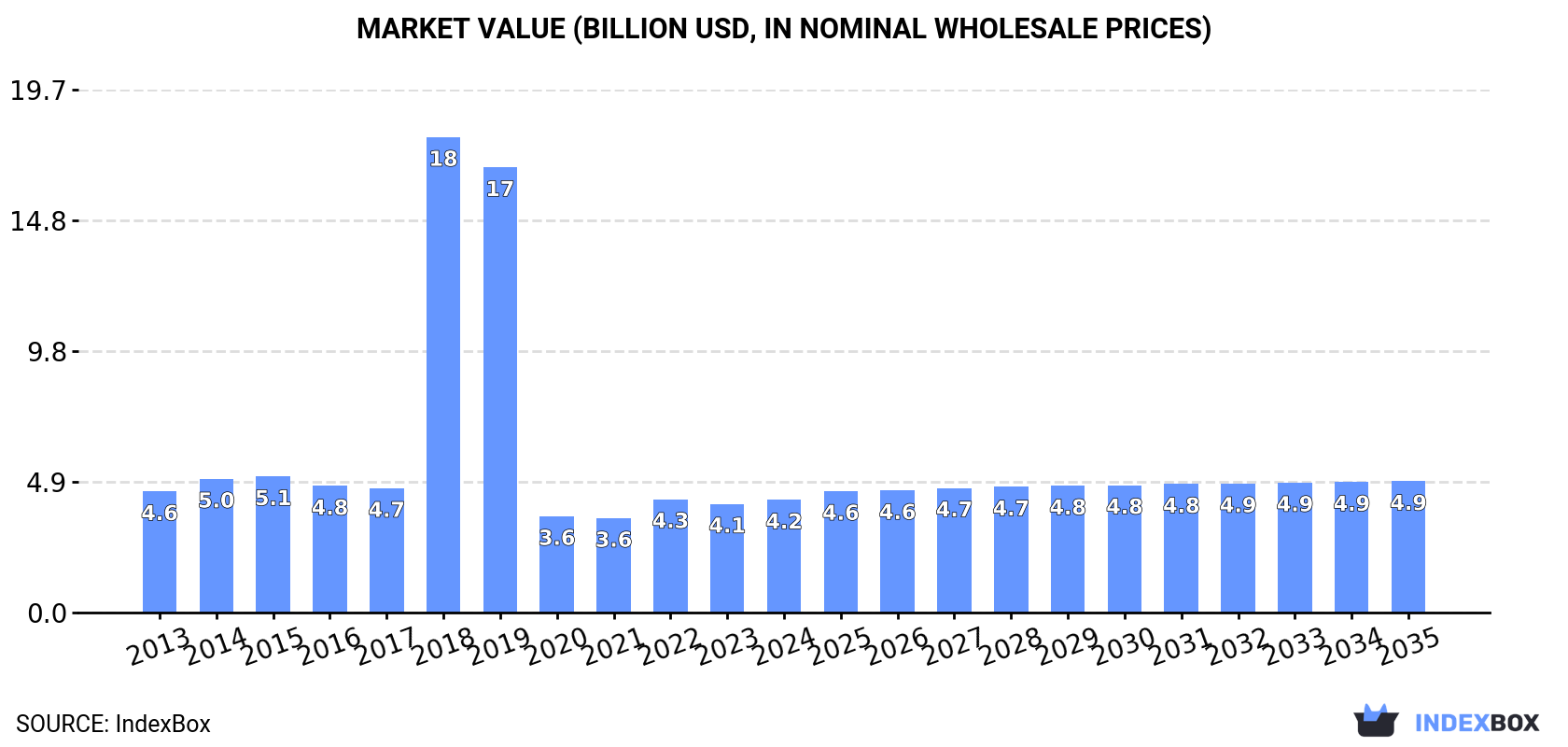 Market Value (billion USD, nominal wholesale prices)