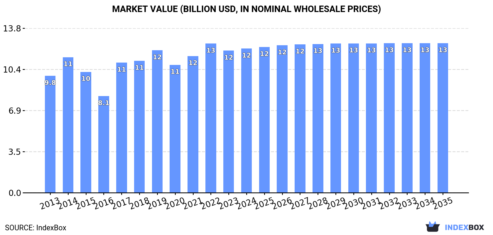 Market Value (billion USD, nominal wholesale prices)
