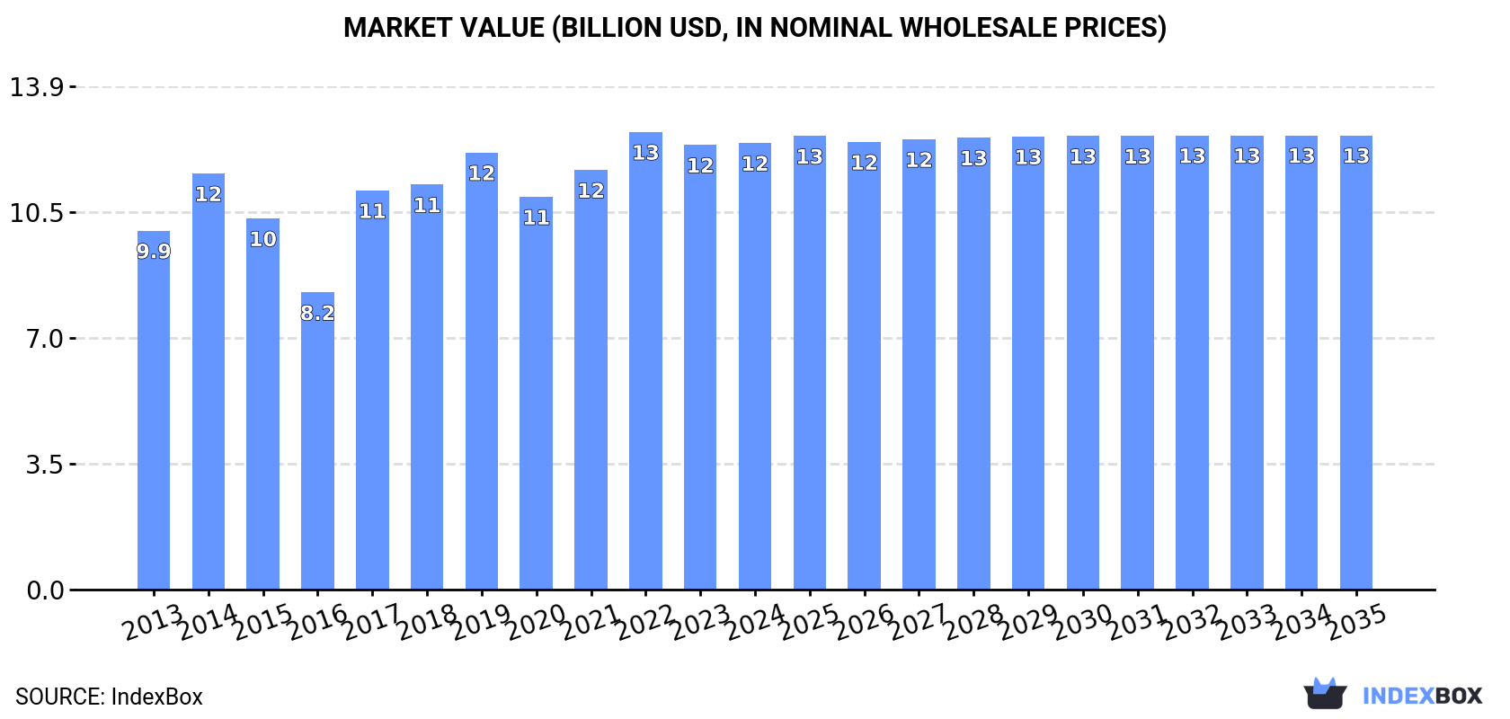 Market Value (billion USD, nominal wholesale prices)