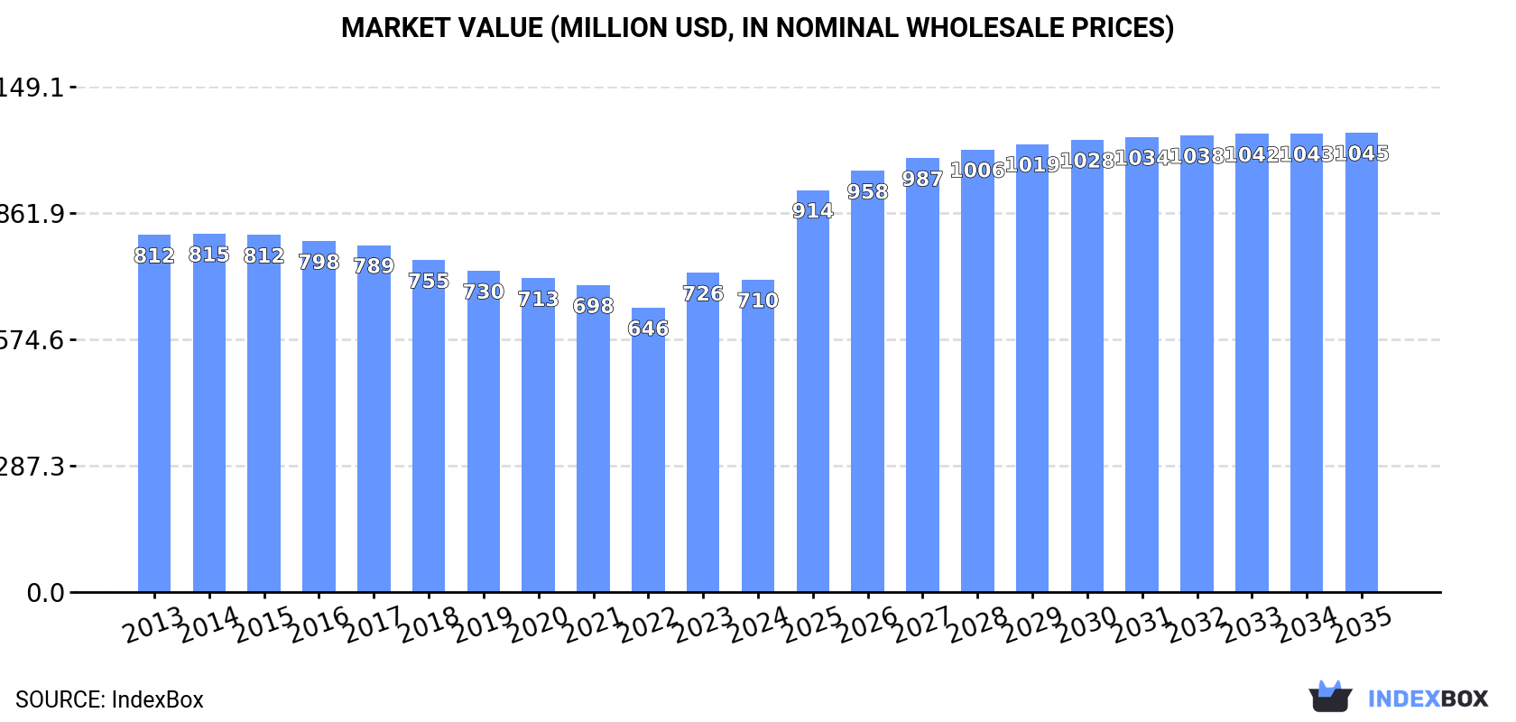 Market Value (million USD, nominal wholesale prices)