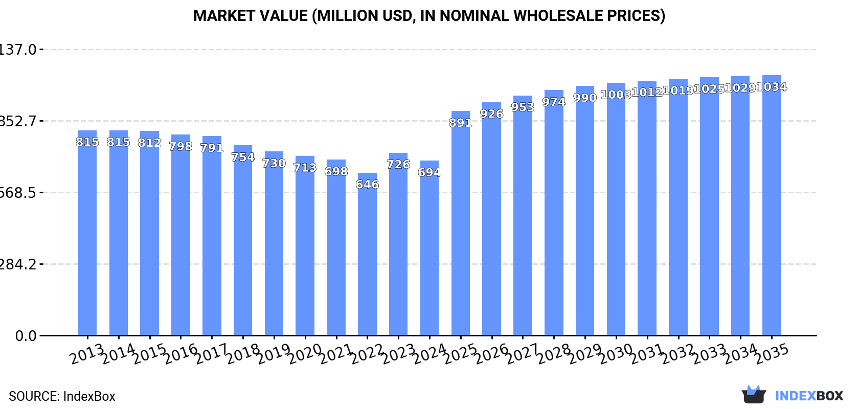 Market Value (million USD, nominal wholesale prices)