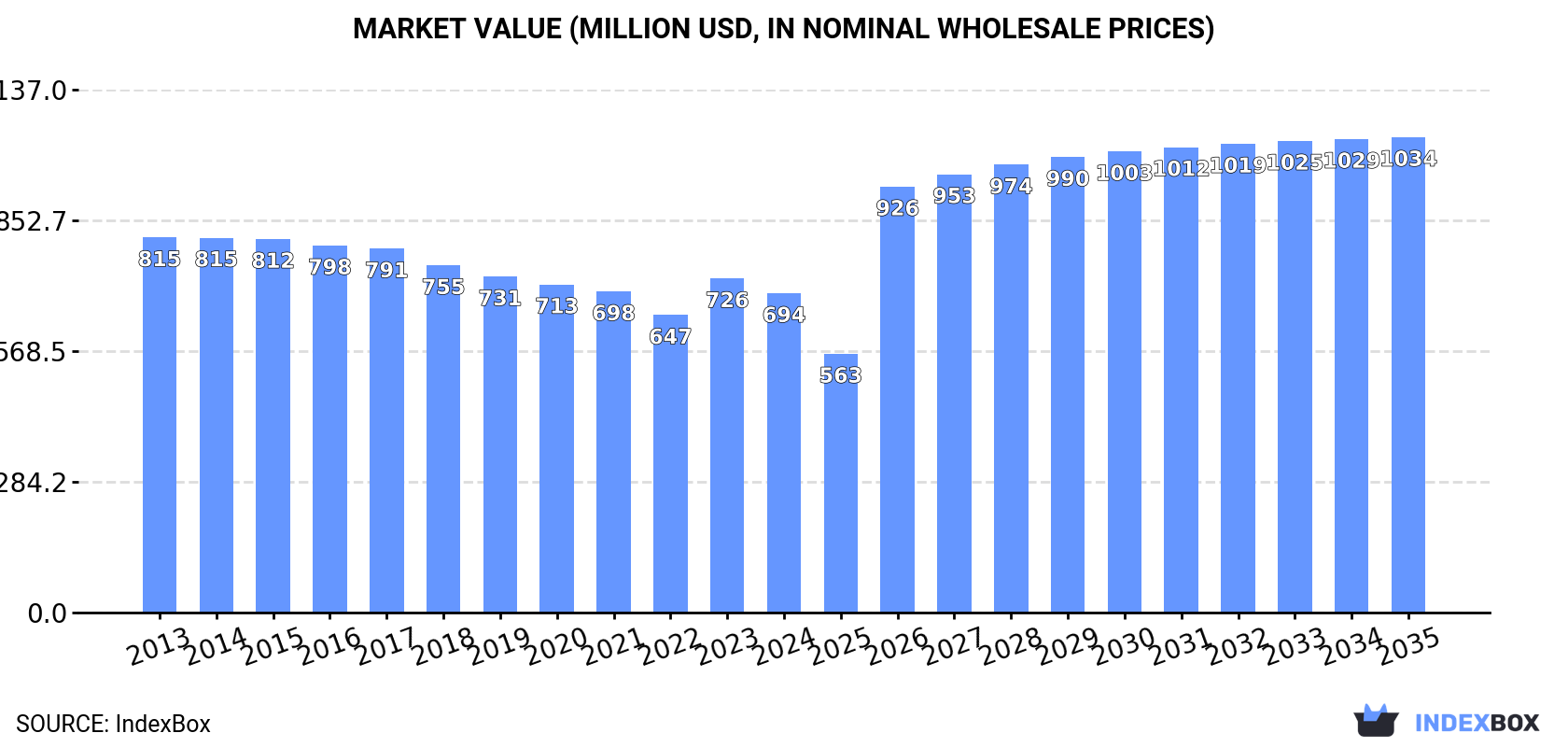 Market Value (million USD, nominal wholesale prices)