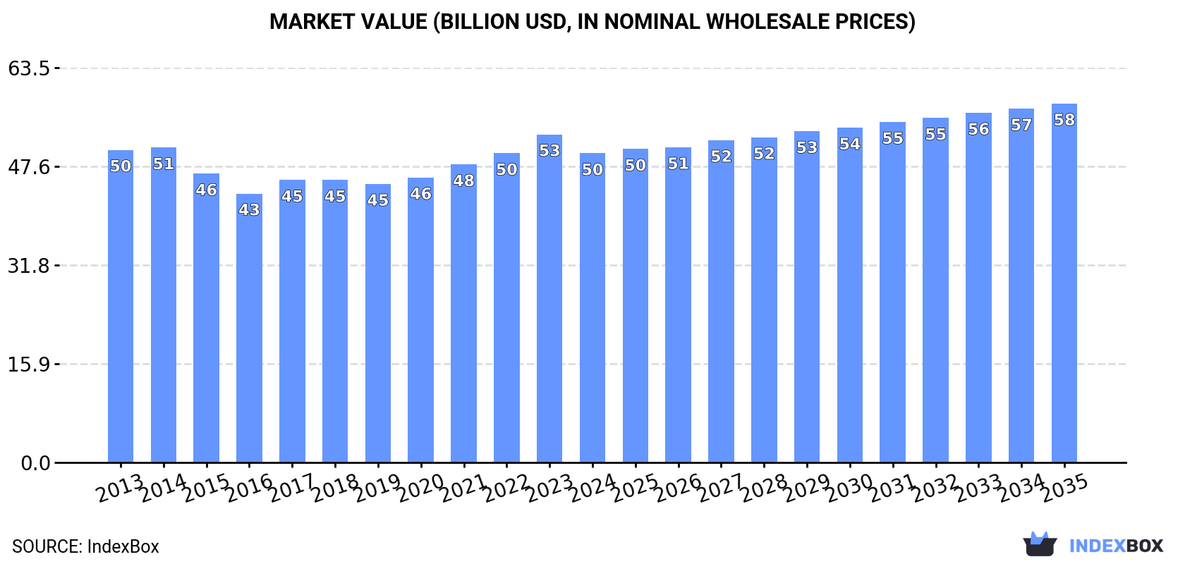 Market Value (billion USD, nominal wholesale prices)