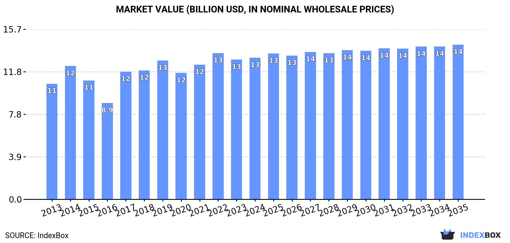 Market Value (billion USD, nominal wholesale prices)