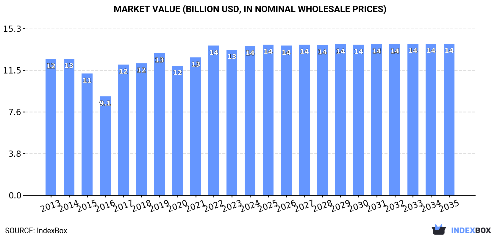Market Value (billion USD, nominal wholesale prices)