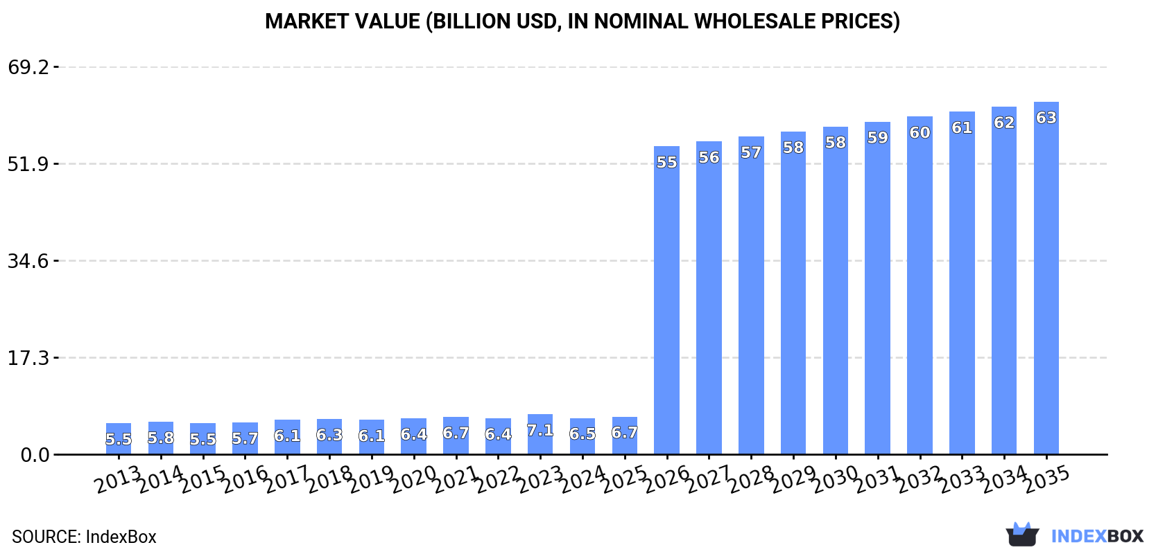 Market Value (billion USD, nominal wholesale prices)