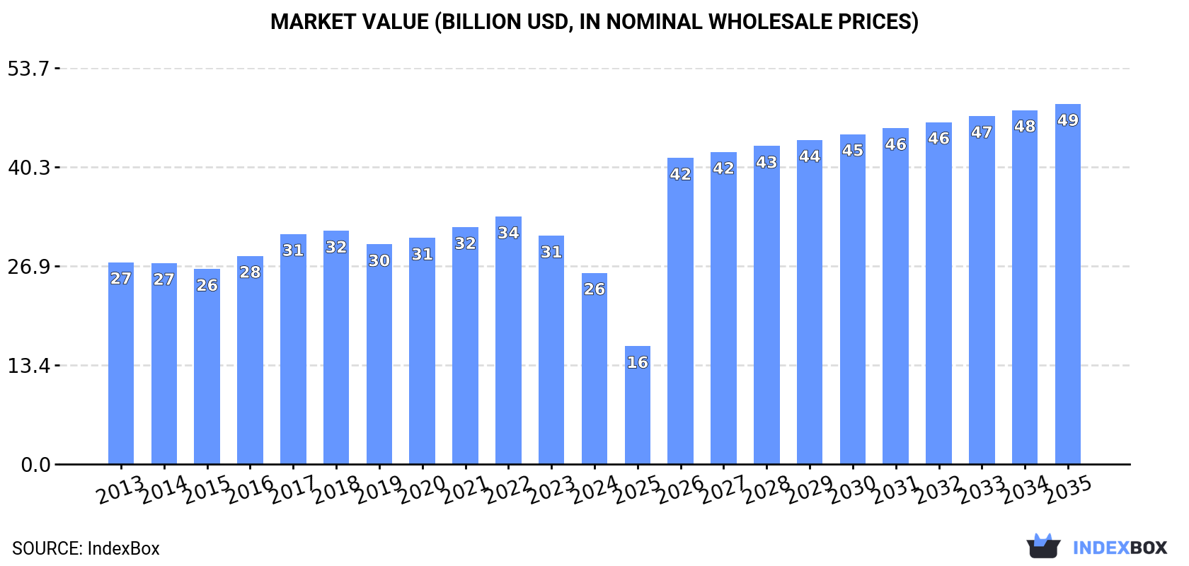 Market Value (billion USD, nominal wholesale prices)