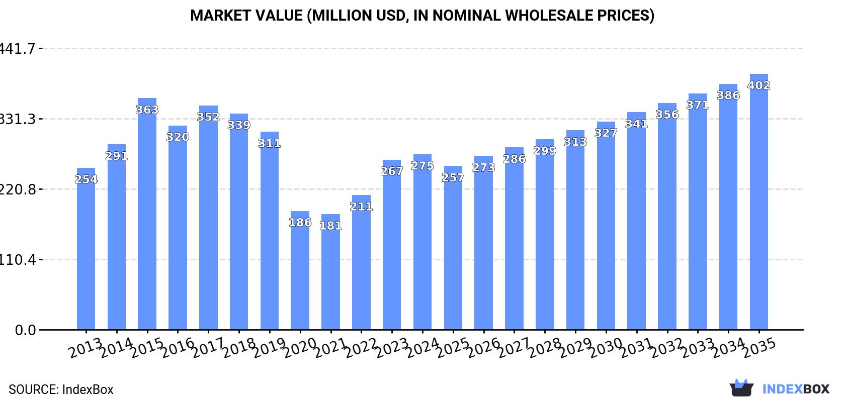 Market Value (million USD, nominal wholesale prices)
