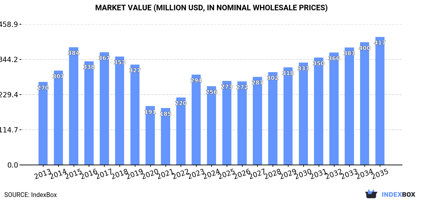 Market Value (million USD, nominal wholesale prices)