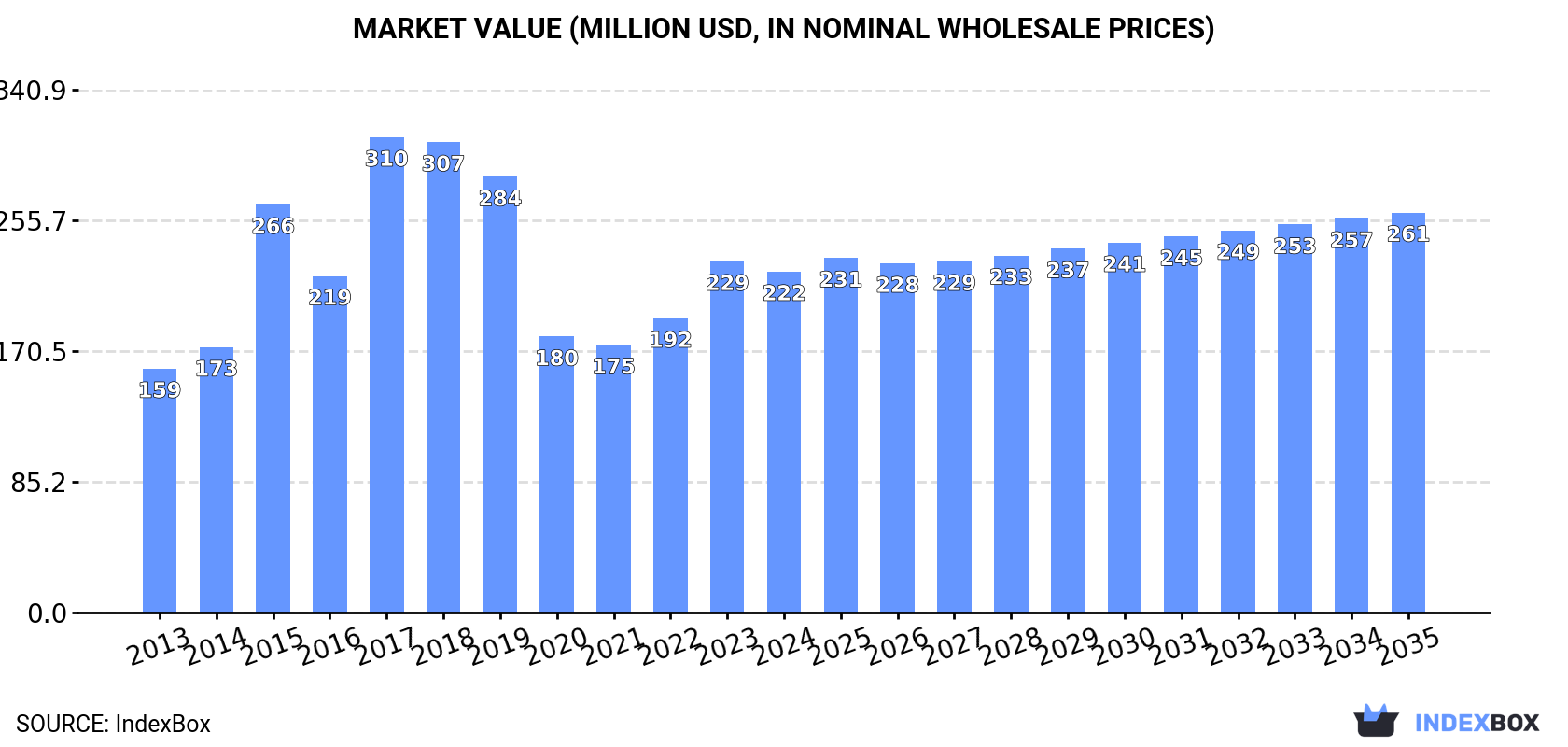 Market Value (million USD, nominal wholesale prices)