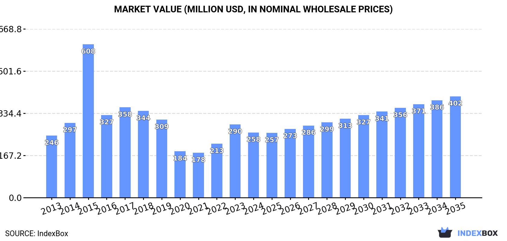 Market Value (million USD, nominal wholesale prices)