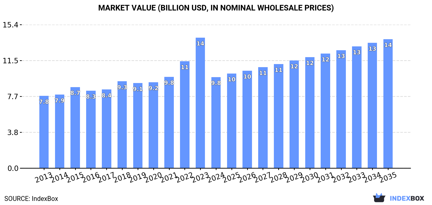 Market Value (billion USD, nominal wholesale prices)