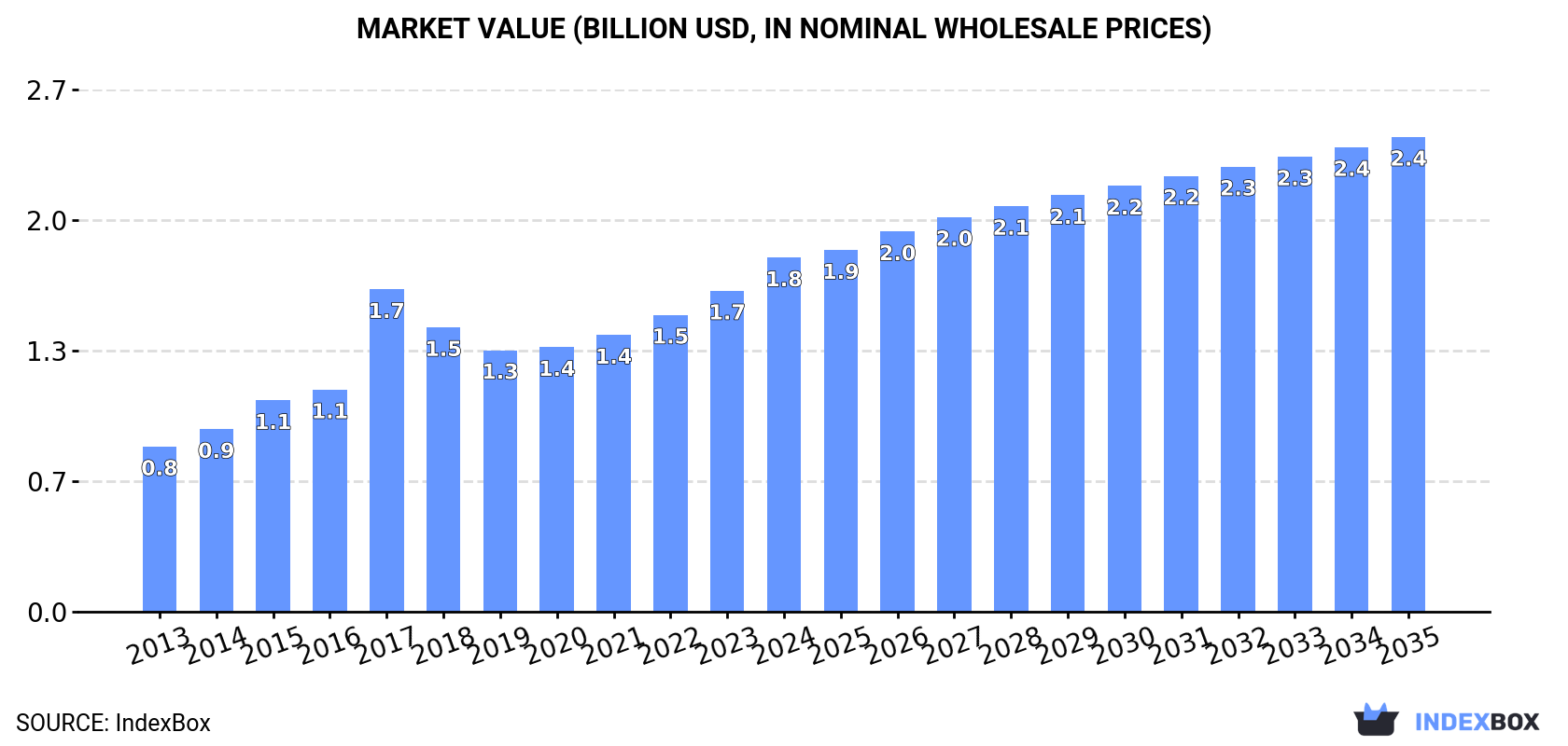 Market Value (billion USD, nominal wholesale prices)
