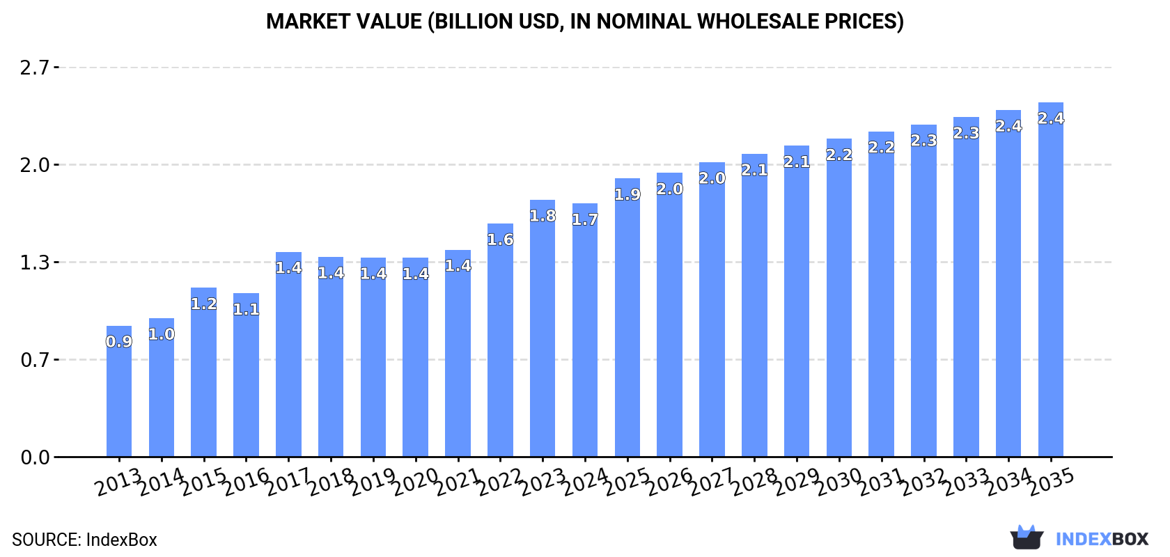 Market Value (billion USD, nominal wholesale prices)
