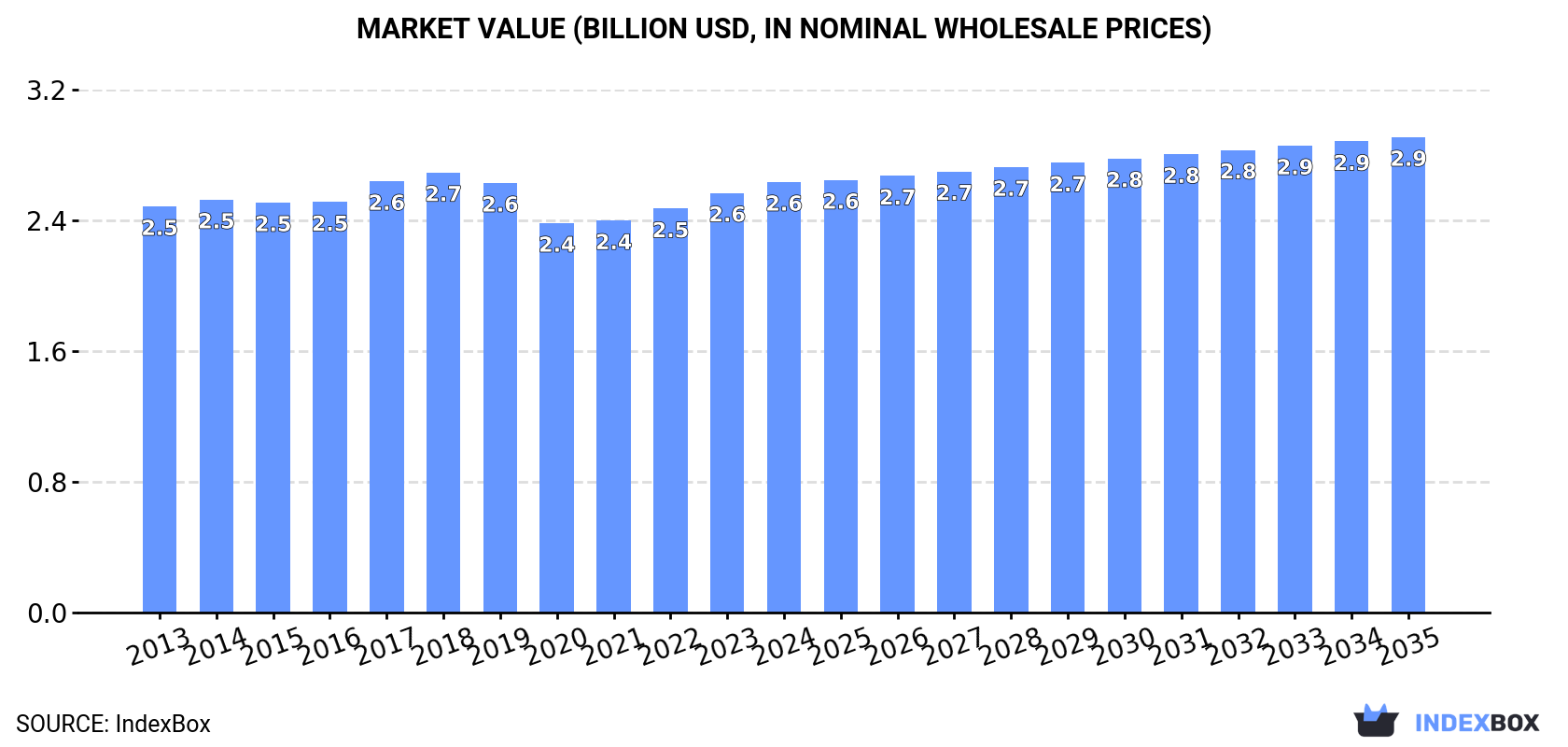 Market Value (billion USD, nominal wholesale prices)