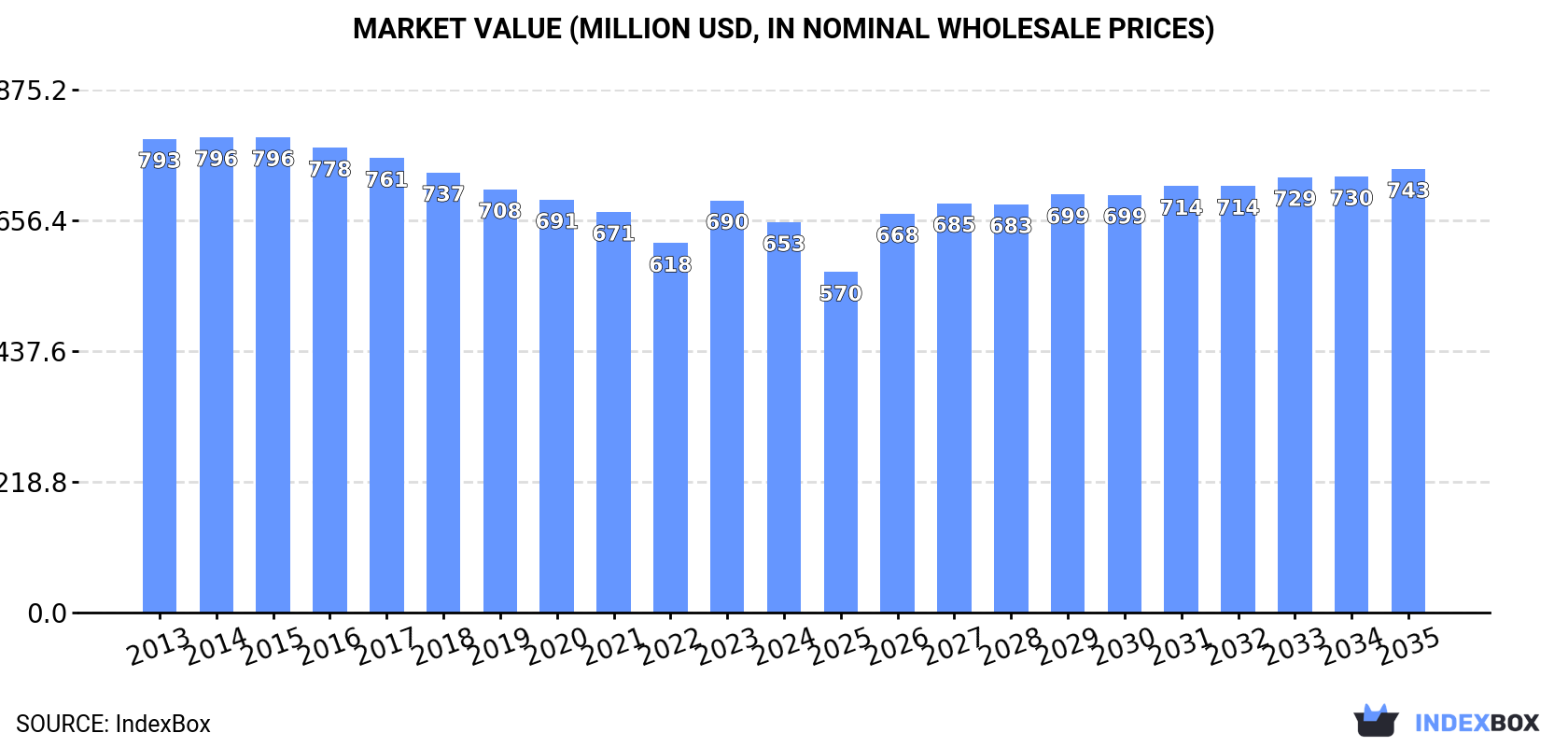 Market Value (million USD, nominal wholesale prices)