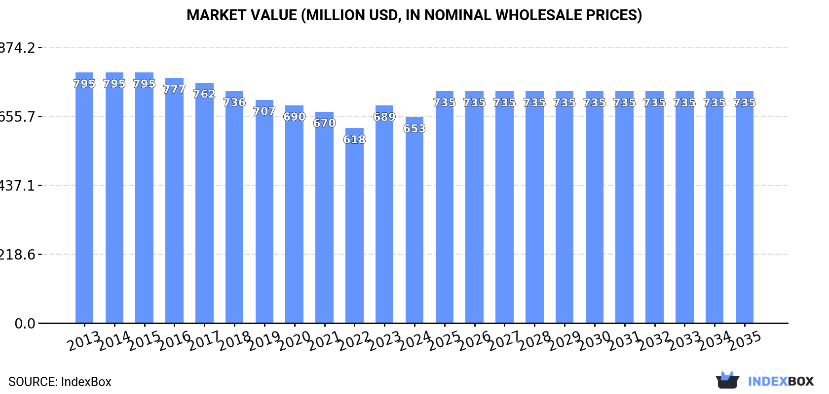 Market Value (million USD, nominal wholesale prices)